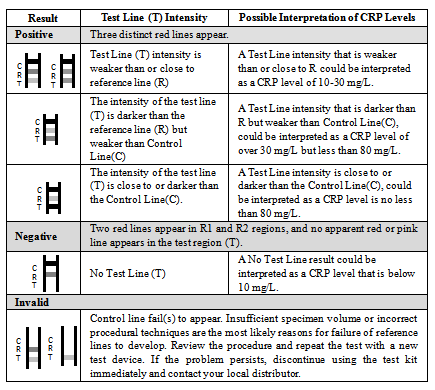 One Step CRP Rapid Test Kit Strip Cassette 5 Mins C Reactive Protein ...